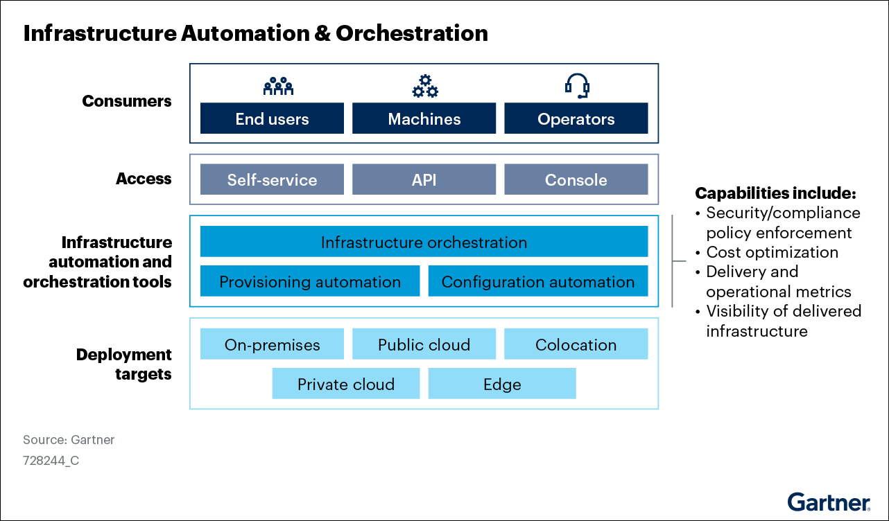 Gartner® Report 2024 Market Guide For Infrastructure Automation And Orchestration Tools