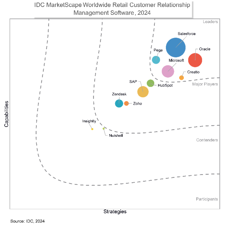 IDC MarketScape Worldwide Retail Customer Relationship Management ...