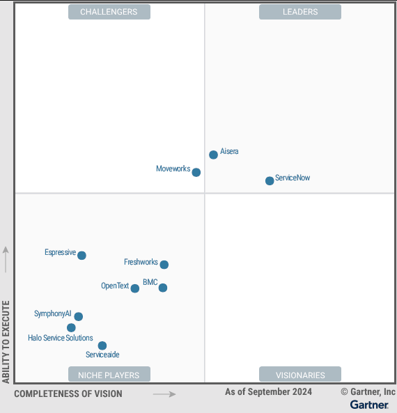 ServiceNow is a Leader in AI applications for ITSM – Gartner® Magic ...
